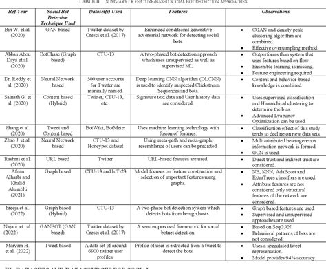 table ii from a comprehensive review on social botnet detection