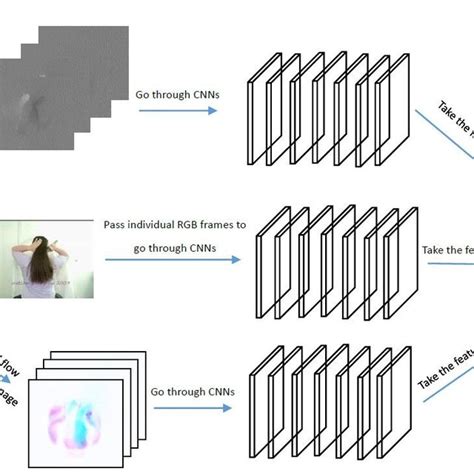 Architecture Of Our Dynamic Flow Cnn Based Classification Setup Our