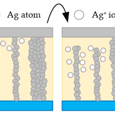 Illustration Of Multilevel Reset Process Of Agsio2pt Rram Device