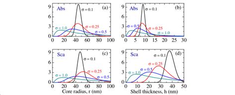 Optimal Lognormal Distributions Of Core Radius And Shell Thickness In