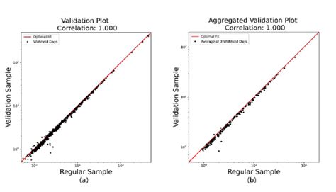 The Predicted Values Of The Validation And The Baseline Model A Download Scientific Diagram