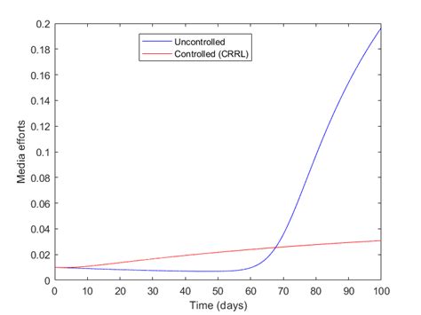 Numerical Simulation For The Power Reaching Law Sliding Mode Control Download Scientific