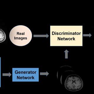 Generative Adversarial Network Architecture Generator And