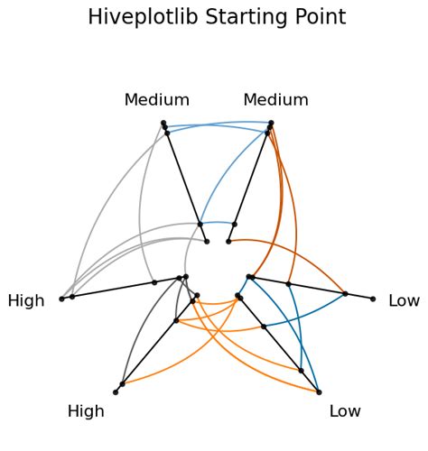 Hive Plots Using Other Visualization Libraries — Hiveplotlib 0260b0