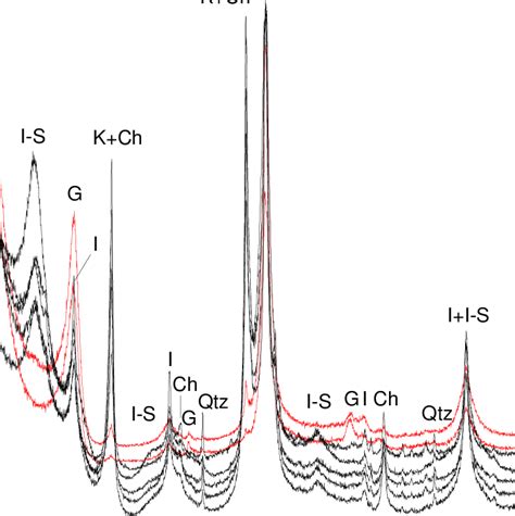 B The X Ray Diffraction Patterns Of Air Dry Oriented Clay Fraction