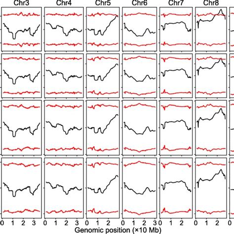 Genomic Distribution Of Ssnp Totalsnp Ratios At Different Sequencing Download Scientific