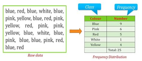 Frequency Distribution Table Class Mark