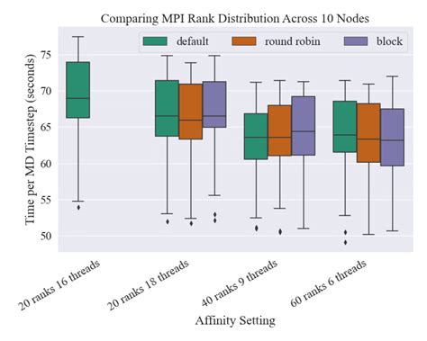 Variability In Runtime Over 35 Md Timesteps In A Single Simulation Download Scientific Diagram