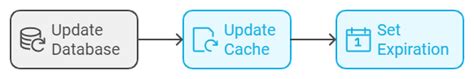 Distributed Caching Deep Dive From Basics To Best Practices Updated