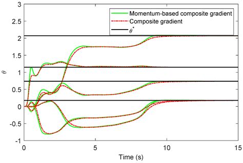 Momentum Based Adaptive Laws For Identification And Control