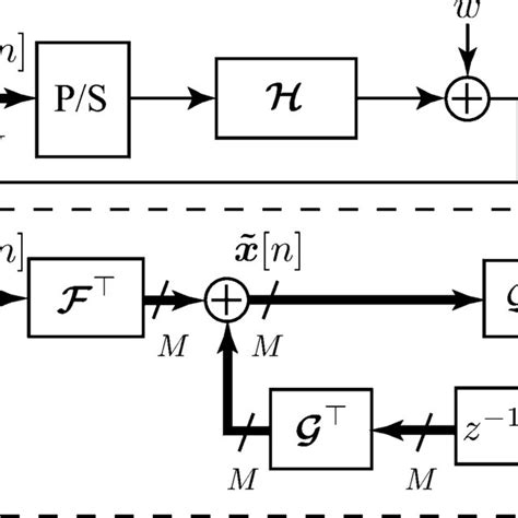 Block Equalizer System Model Download Scientific Diagram