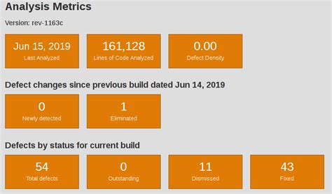 All Coverity Detected Defects Fixed