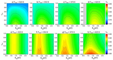 exergetic efficiency of a pv t collector in layout a a d and b