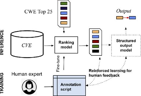 Automated Mapping Of CVE Vulnerability Records To MITRE CWE Weaknesses Paper And Code CatalyzeX