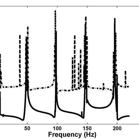 The Largest Singular Value Of The Five Microphone Array Auto Psd Matrix