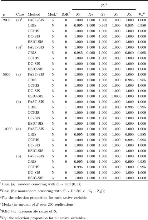Table 1 From Model Free Screening Procedure For Ultrahigh Dimensional Survival Data Based On