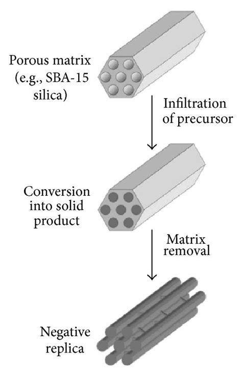 A Schematic Diagram Of Mesoporous Material Synthesis By Hard Templating