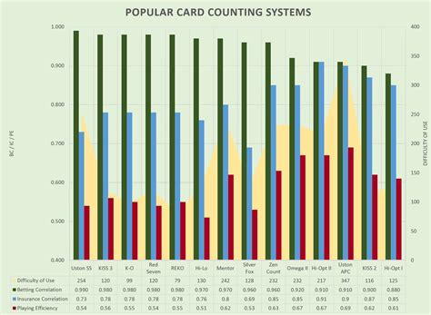 Card Counting System Comparisons Blackjack Encyclopedia