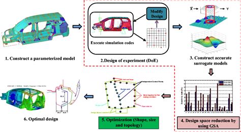 Optimization Process For Lightweight Design Of Biw Download
