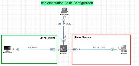 EVE NG Firewall LABs Fortinet LABs