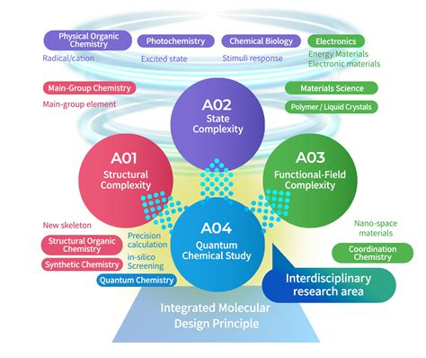 Research Outline The Pursuit Of Functionality Woven By π Molecular