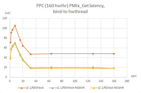 Pmixdstore Performance Issues · Issue 665 · Openpmixopenpmix · Github