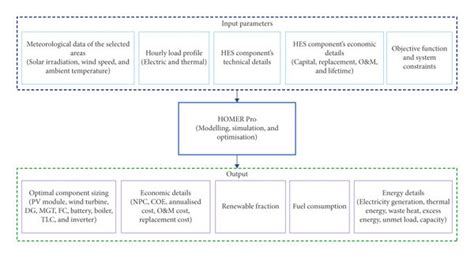 flowchart of homer software performance [30] download scientific diagram