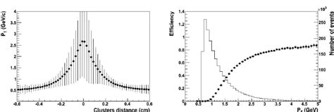 Left Clusters Distance In Double Sided Micro Strip Detectors As A Download Scientific Diagram