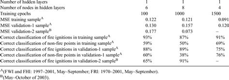 Training And Validation Results Of Neural Network Training Fwi Fire