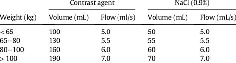 Protocol Of Intravenous Administration Of Iodinated Contrast Materials Download Scientific