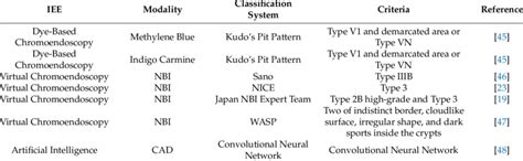 Submucosal Classification Of Invasive Colorectal Lesions Download