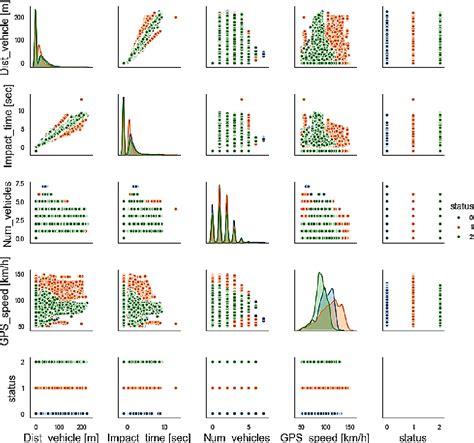 figure 2 from driver behavior classification system analysis using