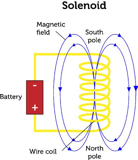 Using Electromagnetism Lesson 0764 Tqa Explorer