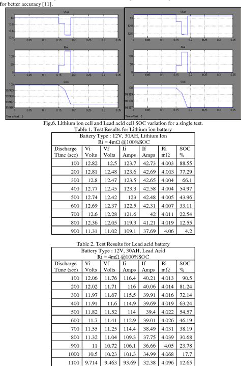 Table 2 From Internal Resistance Based State Of Charge Estimation For