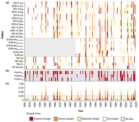 Hess Relations Human Influences On Streamflow Drought Characteristics In England And Wales
