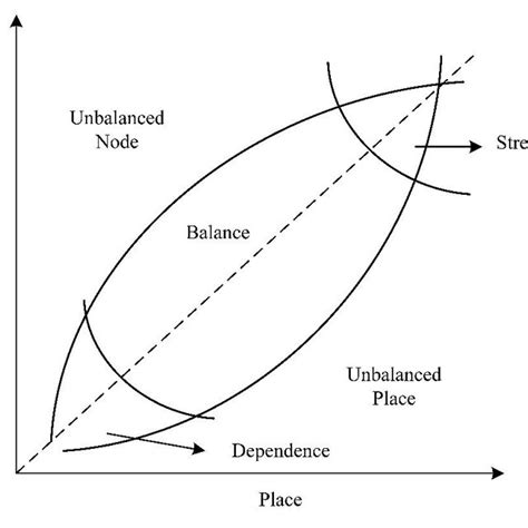 The Node Place Model And Five Ideal Typical Situations For A Station