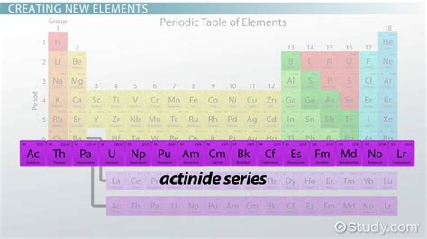 Actinides On Periodic Table