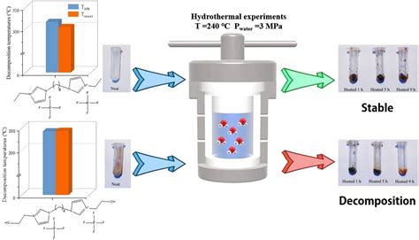 Dicationic Imizadolium‐based Tetrafluoroborate Ionic Liquids Synthesis
