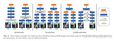 文献阅读RGB D salient object detection A survey 知乎