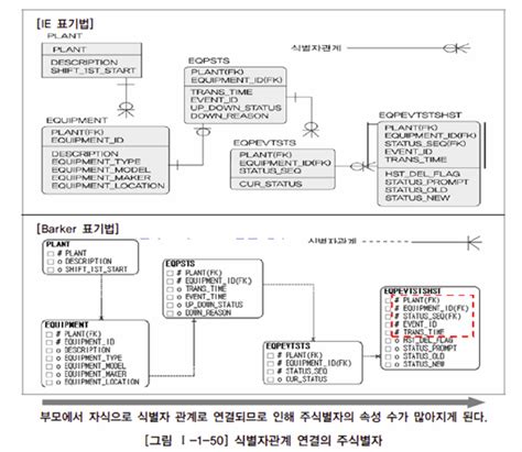 ㄴ제5절 식별자 Dba의 정석