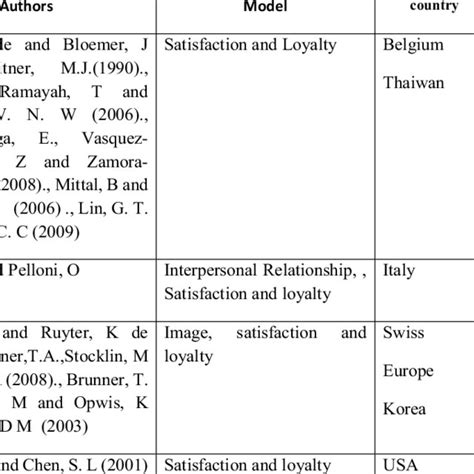 7 Literature On Relationship Between Customer Loyalty And Customer Download Scientific Diagram