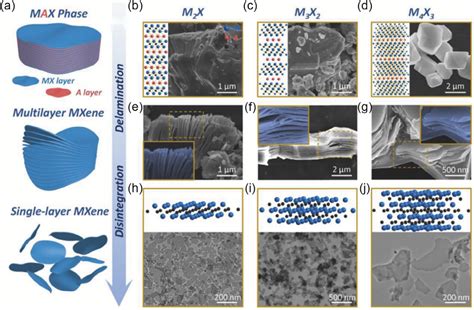 Synthetic Ways Of Mxenes For Biomedicine A The Graphic Display For