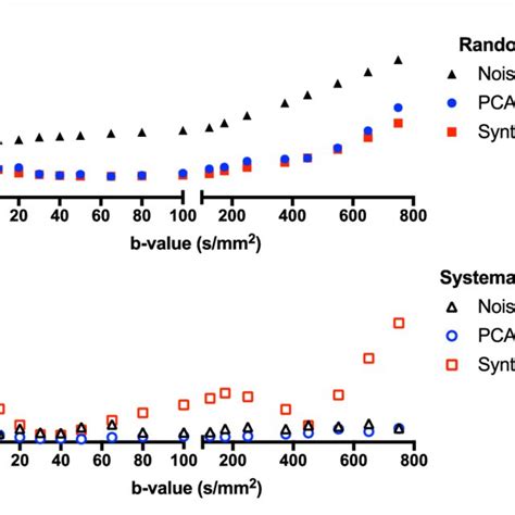 Plot Of The Performance Of Pca Denoising Over All B Values Of Simulated Download Scientific