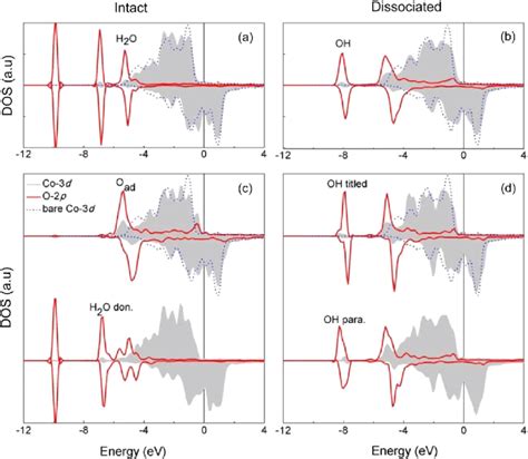 Partial Dos On 2p Orbital Of Adsorbates O Atom Oad H2o And Oh 3d Download Scientific