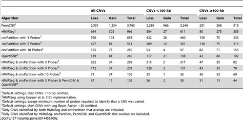 Number Of Cnvs Detected In 96 Subjects By Each Algorithm Download Table