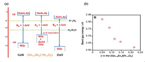 17 A Schematic Description Of Band Structures Of Gan Zno And