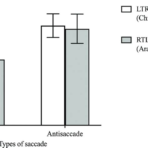Sample Trial Of Prosaccade And Antisaccade Task A A Sample Trial Of