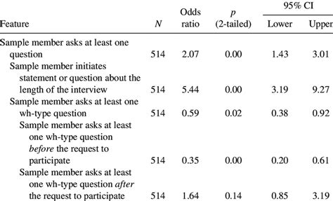 Bivariate Logistic Regressions Of Acceptance On Features Of Questions
