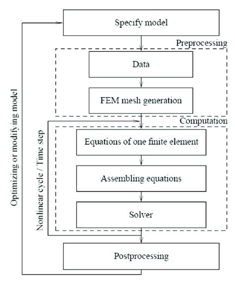 The Main Steps Of The Finite Element Simulations Download Scientific