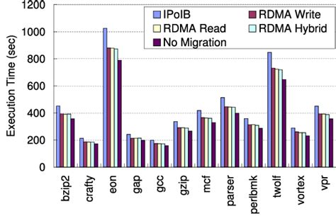 Figure 11 From High Performance Virtual Machine Migration With Rdma